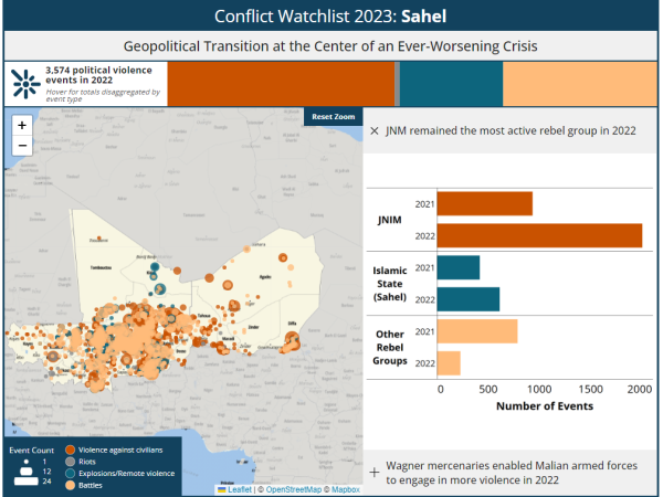 CEP-KAS: Sahel Monitoring March 2023 | Counter Extremism Project
